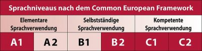 Englisch Grundkurs - Englisch lernen per Fernlehrgang